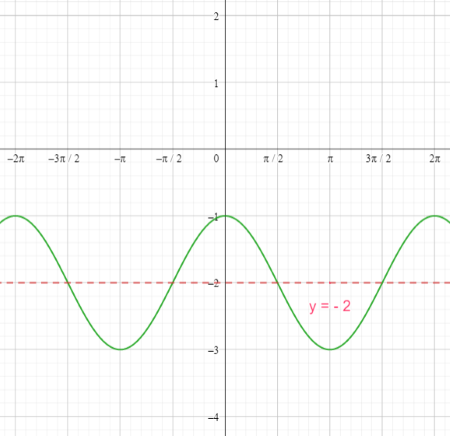 Graphing Axis of the Curve For a Vertically Transformed Cos(x) Function ...
