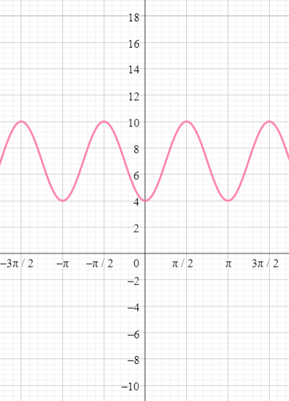 Graphing Multiple Transformations of a Sin(x) Function Practice ...