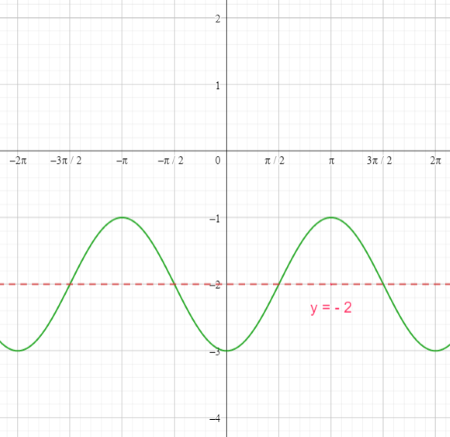 Graphing Axis of the Curve For a Vertically Transformed Cos(x) Function ...