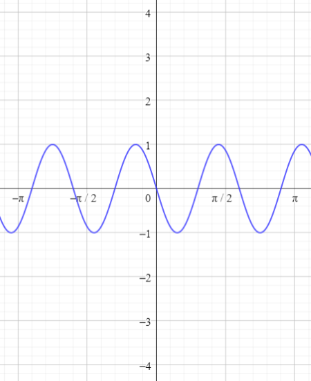 Graphing the Period of Transformed Sin(x) Functions Practice | Algebra ...