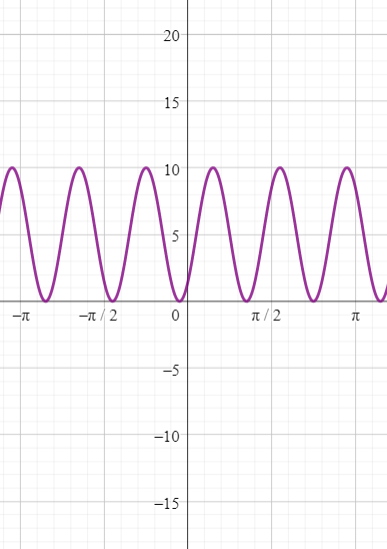 Graphing Multiple Transformations of a Cos(x) Function Practice ...