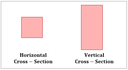 Identifying Horizontal & Vertical Cross Sections of Solid Figures ...