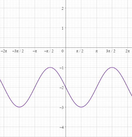 Graphing Axis of the Curve For a Vertically Transformed Sin(x) Function ...