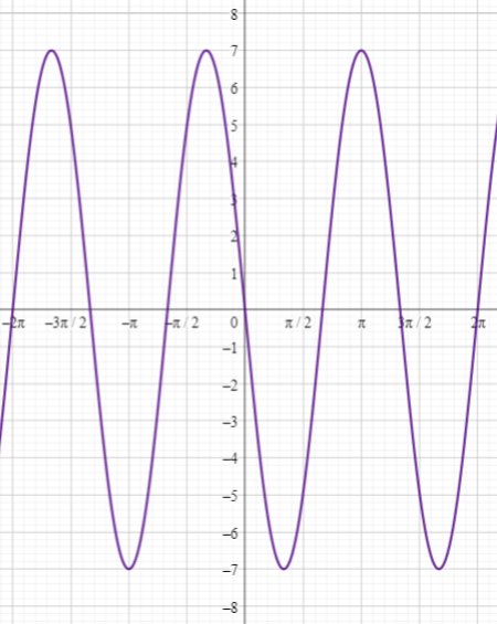 Graphing the Reflection of a Transformed Sin(x) Function Practice ...