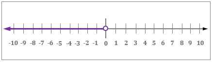Writing an Inequality Given a Graph on the Number Line Practice ...