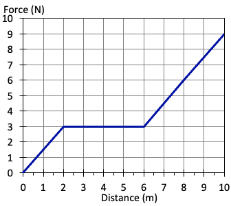 Finding Work from a Force versus Displacement Graph Practice | Physics ...