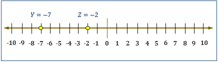 Computing the Distance Between Two Integers on a Number Line Practice ...