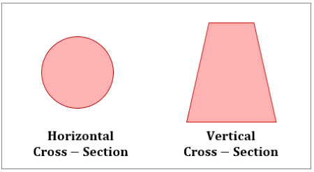 Identifying Horizontal & Vertical Cross Sections of Solid Figures ...