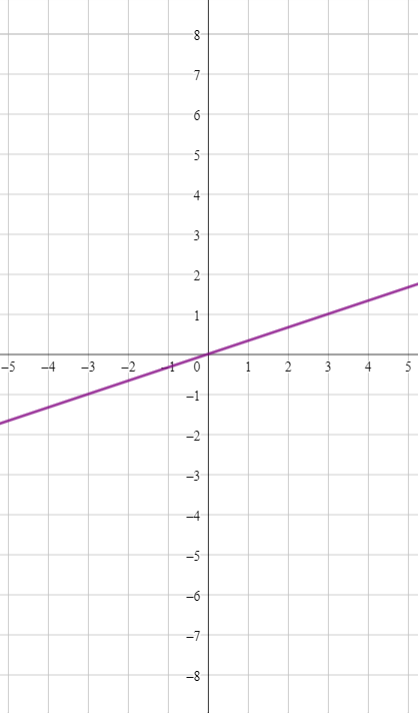 Identifying Basic Proportional Relationships in Graphs Practice ...