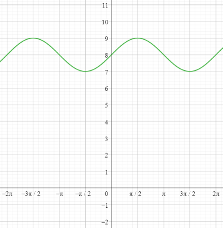 Graphing Axis of the Curve For a Vertically Transformed Sin(x) Function ...