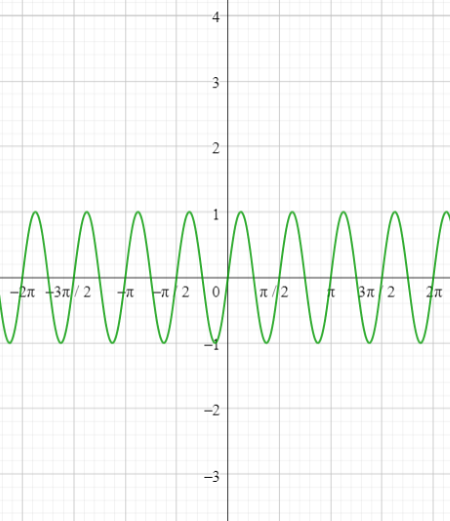 Graphing the Period of Transformed Sin(x) Functions Practice | Algebra ...
