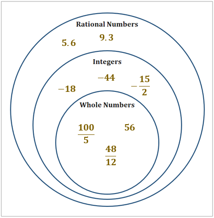 Constructing a Venn Diagram to Classify Rational Numbers Practice ...