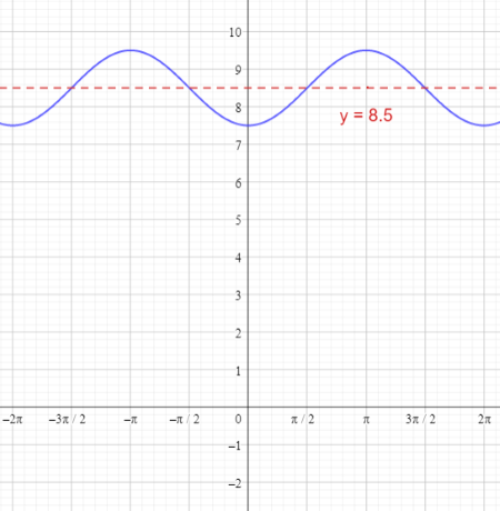 Graphing Axis of the Curve For a Vertically Transformed Cos(x) Function ...