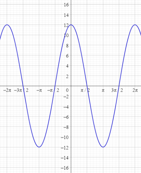 Graphing the Reflection of a Transformed Cos(x) Function Practice ...