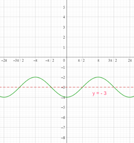 Graphing Axis of the Curve For a Vertically Transformed Cos(x) Function ...