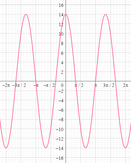 Graphing the Reflection of a Transformed Cos(x) Function Practice ...