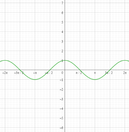 Graphing the Amplitude of Transformed Cos(x) Functions Practice ...