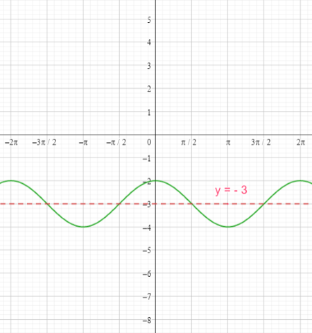 Graphing Axis of the Curve For a Vertically Transformed Cos(x) Function ...