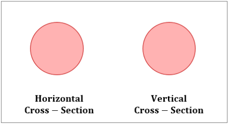 Identifying Horizontal & Vertical Cross Sections of Solid Figures ...