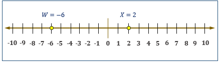 Computing the Distance Between Two Integers on a Number Line Practice ...