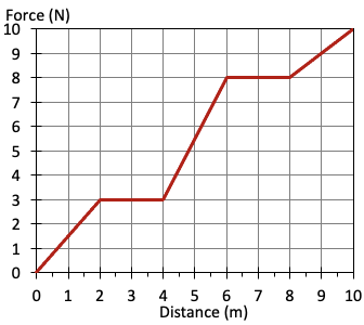 Finding Work from a Force versus Displacement Graph Practice | Physics ...