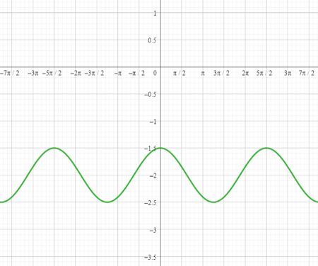 Writing the Equation of a Sine Function Given its Graph Practice ...