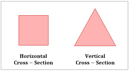 Identifying Horizontal & Vertical Cross Sections of Solid Figures ...