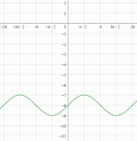 Graphing Axis of the Curve For a Vertically Transformed Sin(x) Function ...
