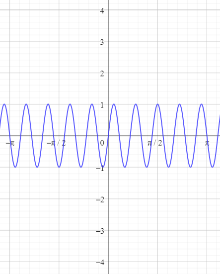 Graphing the Period of Transformed Sin(x) Functions Practice | Algebra ...