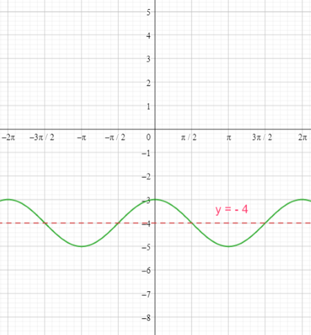 Graphing Axis of the Curve For a Vertically Transformed Cos(x) Function ...