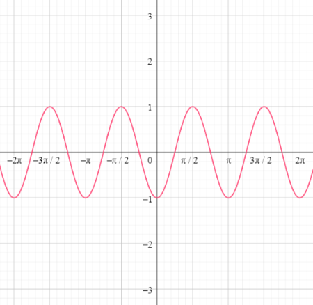 Graphing the Reflection of a Transformed Cos(x) Function Practice ...