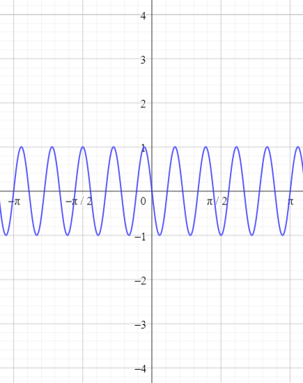 Graphing the Period of Transformed Sin(x) Functions Practice | Algebra ...