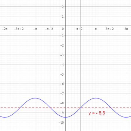 Graphing Axis of the Curve For a Vertically Transformed Cos(x) Function ...