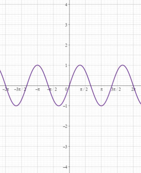 Graphing the Reflection of a Transformed Sin(x) Function Practice ...
