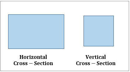 Identifying Horizontal & Vertical Cross Sections of Solid Figures ...