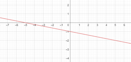 Finding Slope Given the Graph of a Line on a Grid Practice | Algebra ...