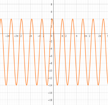 Writing the Equation of a Cosine Function Given its Graph Practice ...