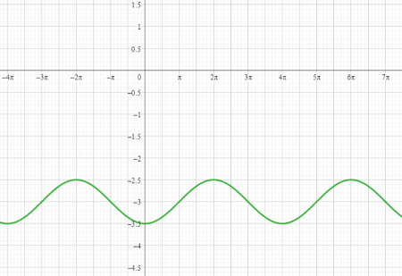 Writing the Equation of a Sine Function Given its Graph Practice ...