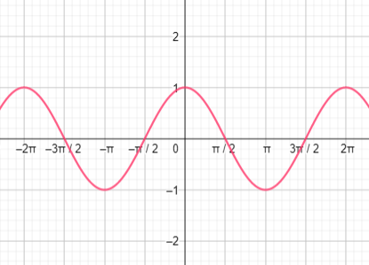 Sketching the Graph of y= cos(x+c) Practice | Trigonometry Practice ...
