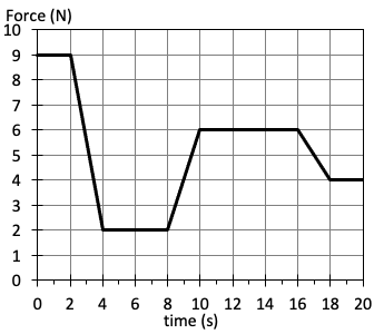 Using a Force-Time Graph to Calculate the Impulse Delivered to an ...