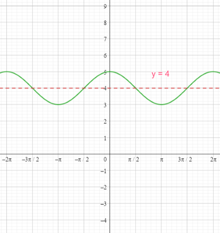 Graphing Axis of the Curve For a Vertically Transformed Cos(x) Function ...