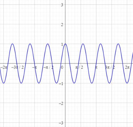 Graphing the Reflection of a Transformed Cos(x) Function Practice ...