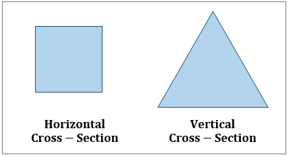Identifying Horizontal & Vertical Cross Sections of Solid Figures ...