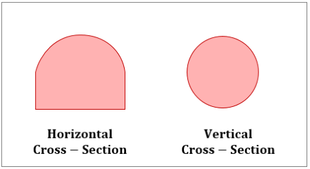 Identifying Horizontal & Vertical Cross Sections of Solid Figures ...