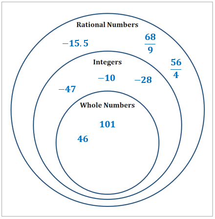 Constructing a Venn Diagram to Classify Rational Numbers Practice ...