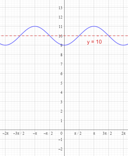 Graphing Axis of the Curve For a Vertically Transformed Cos(x) Function ...