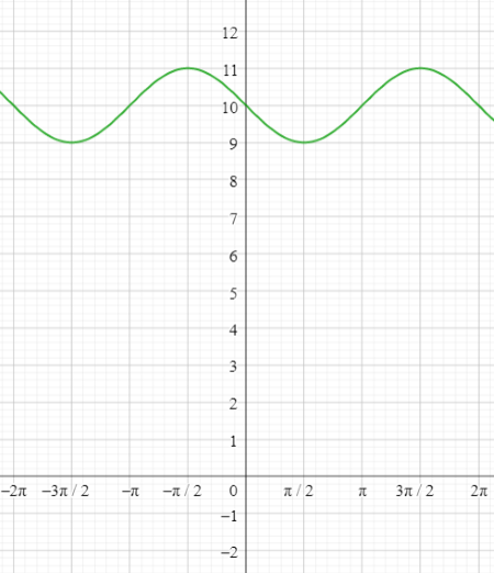 Graphing Axis of the Curve For a Vertically Transformed Sin(x) Function ...