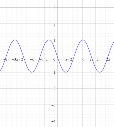 Graphing the Period of Transformed Sin(x) Functions Practice | Algebra ...