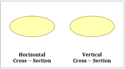 Identifying Horizontal & Vertical Cross Sections of Solid Figures ...