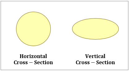 Identifying Horizontal & Vertical Cross Sections of Solid Figures ...